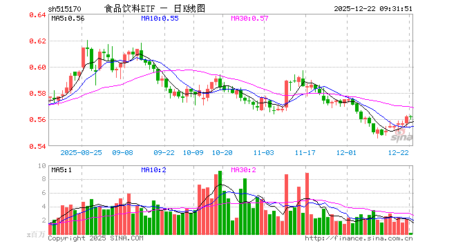 食品饮料ETF（515170）开盘涨0.00%，重仓股五粮液跌0.02%，贵州茅台涨0.00%__财经头条__新浪财经