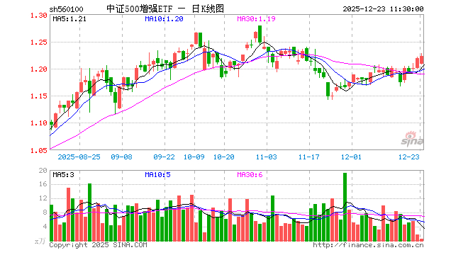 中证500增强ETF（560100）涨0.41%，半日成交额69.84万元__财经头条__新浪财经