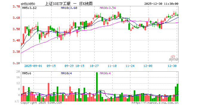 上证50ETF工银（510850）跌0.30%，半日成交额4235.02万元__财经头条__新浪财经