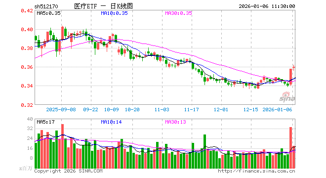 医疗ETF（512170）涨0.56%，半日成交额6.45亿元__财经头条__新浪财经