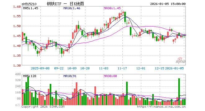 1月5日钢铁ETF（515210）份额增加3250.00万份，最新份额27.76亿份，最新规模40.17亿元__财经头条__新浪财经