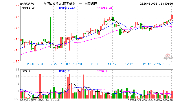 全指现金流ETF基金（563830）涨1.45%，半日成交额520.71万元__财经头条__新浪财经