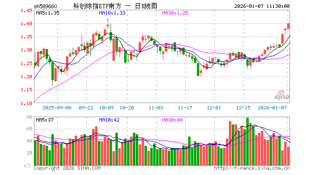 科创综指ETF南方（589660）涨1.45%，半日成交额4162.47万元__财经头条__新浪财经