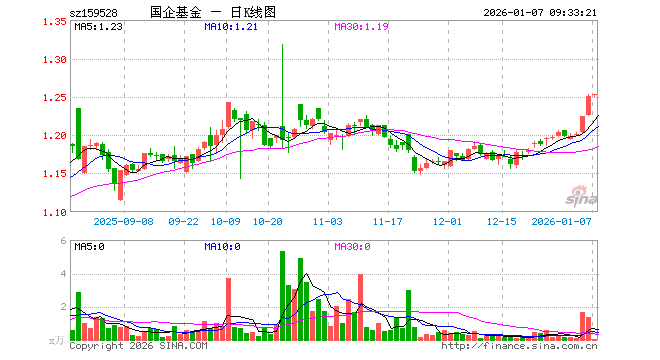 国企改革ETF（159528）开盘涨0.16%，重仓股紫金矿业涨0.00%，北方华创涨1.45%__财经头条__新浪财经
