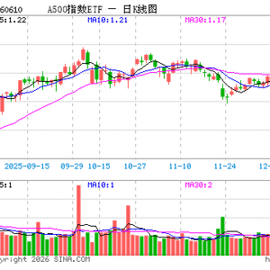 A500指数ETF（560610）跌0.16%，半日成交额2811.62万元|华宝中证A500指数增强C|华宝中证A500指数增强A|华泰保兴 ...