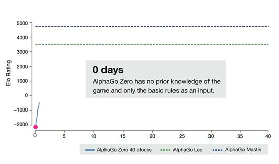 AlphaGo Zero横空出世 完全自学21天虐Master_手机新浪网