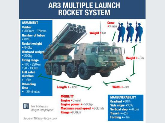 马来西亚拟租借12部中国AR3远程火箭炮 对抗新加坡_手机新浪网