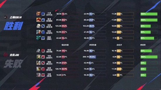 EDG成功复仇JDG！JDG主场被碾压惨遭EDG零封！EDG 3-0 JDG|王者荣耀_新浪新闻