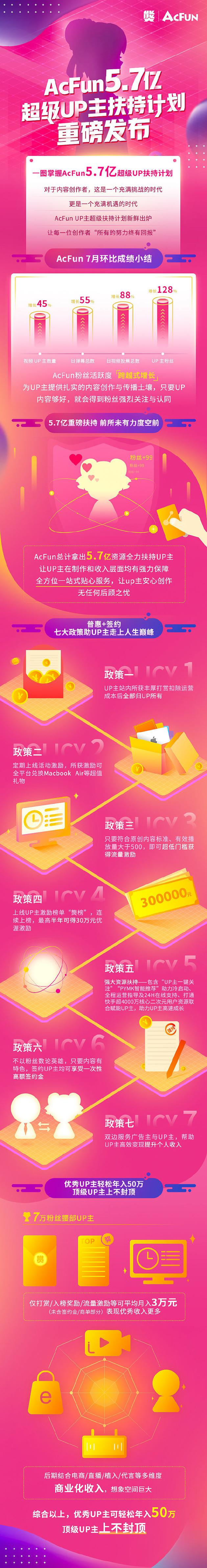 直击|AcFun发布5.7亿资源UP主扶持计划 涉及七大政策_手机新浪网