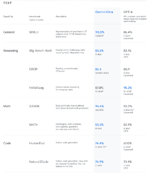 谷歌发布最新大模型 Gemini：性能或超 GPT4