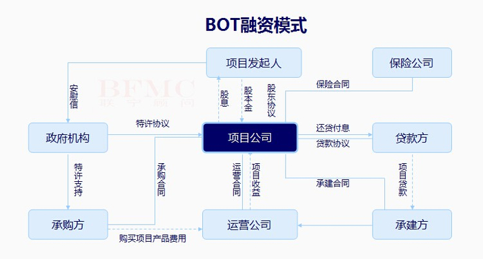 全面解析BOT、BT、TOT、TBT和PPP投融资模式