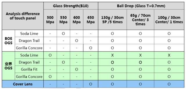 一种卓越的触控技术整合解决方案 | BOE OGS__财经头条__新浪财经