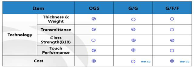 一种卓越的触控技术整合解决方案 | BOE OGS__财经头条__新浪财经