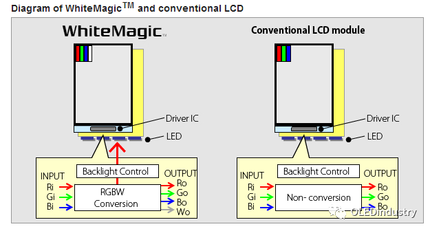 RGBW技术剖析：优势与缺陷何在？