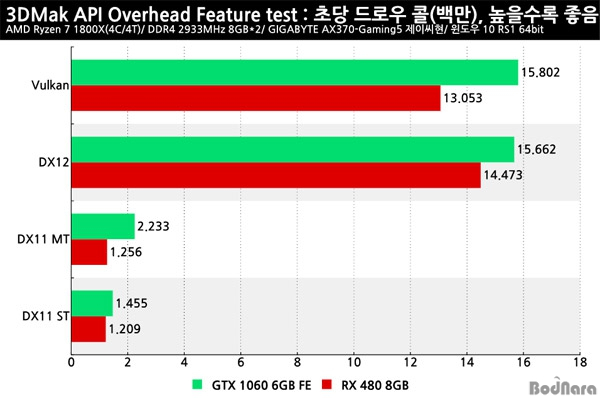 DX11/DX12/Vulkan API开销测试：谁更好？__财经头条__新浪财经