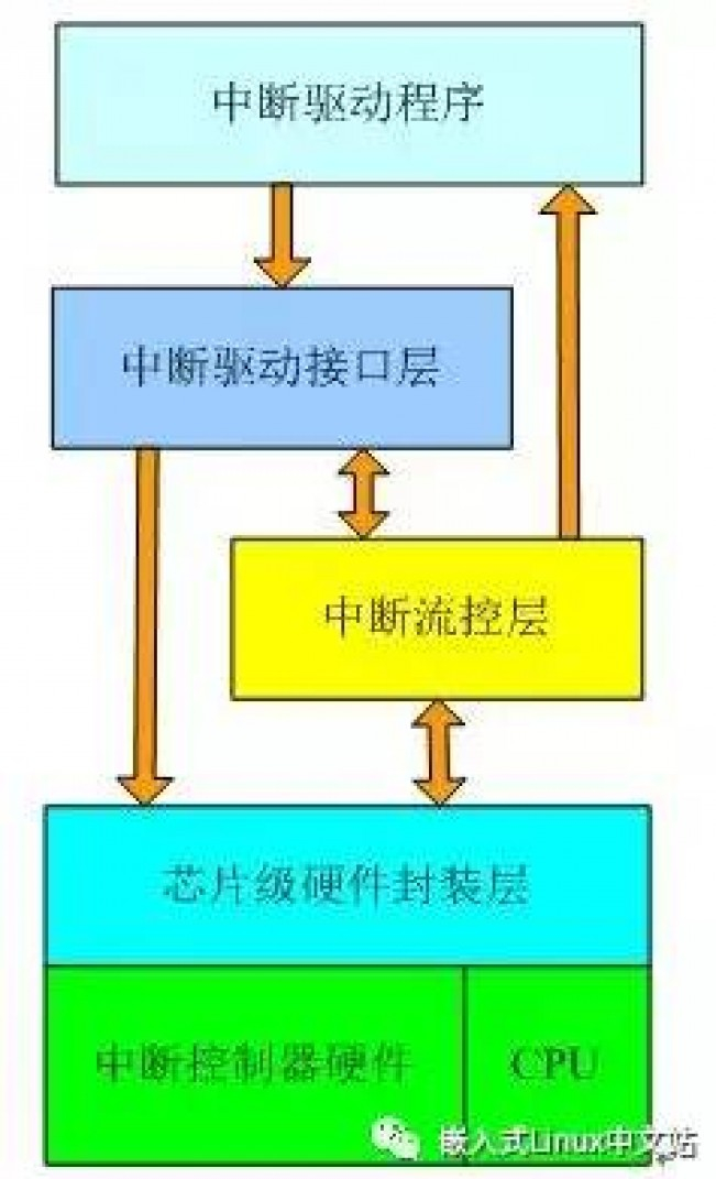 Linux的IRQ中断子系统分析