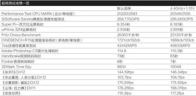 Skylake-X完全体登场，Intel Core i7-7820X深度评测_新浪新闻