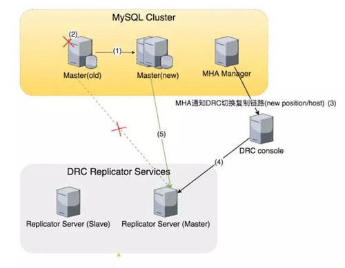 千万级日订单下，饿了么异地多活数据实施DRC的应用实践