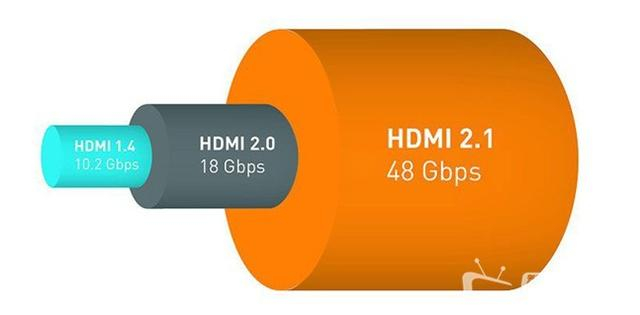 HDMI2.1是什么？HDMI2.1与2.0有何区别？一看就懂