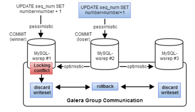 数据库写操作弃用“SELECT … FOR UPDATE”解决方案__财经头条__新浪财经