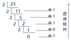 如何让文科女朋友轻松认识二进制数？