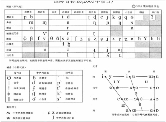 语音学和音系学系列笔记一：IPA与形形色色的辅音