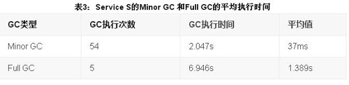 jvm系列(九):如何优化Java GC「译」