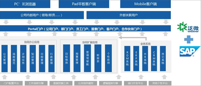 泛微OA集成SAP案例：全面打通数据流、审批流、业务流__财经头条__新浪财经