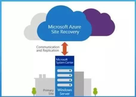 云上云下容灾—微软Azure Site Recovery|微软|私有|数据|公有云|站点_新浪新闻