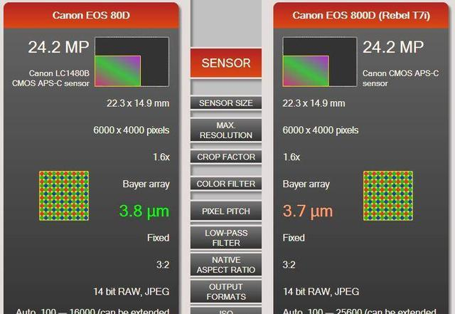 80D跟800D的cmos不一样？不是说好的“祖传配方”吗？