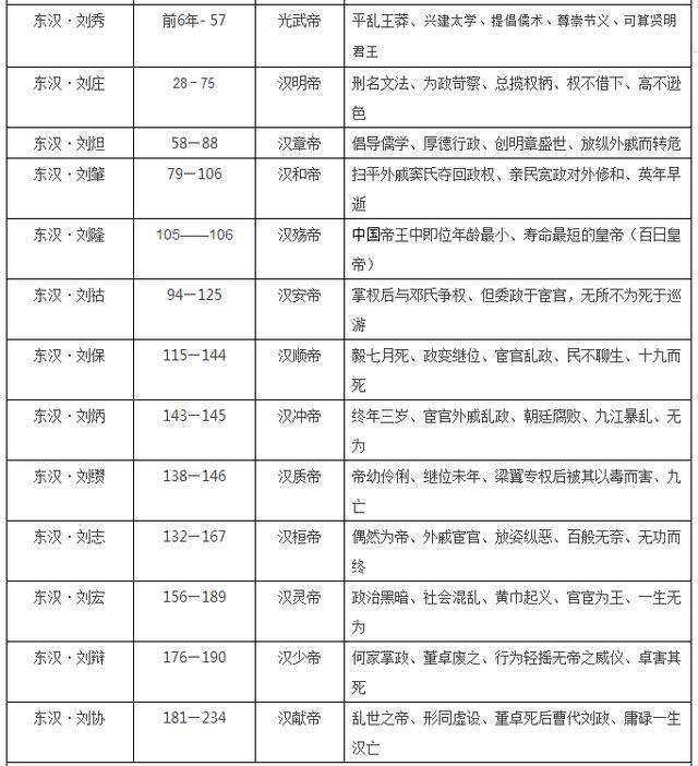 中国皇帝顺序大全，16朝225位，收藏这张表就够了！