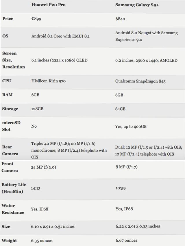 华为P20 Pro拍照完胜三星S9+，但为何三星综测超越华为？__财经头条__新浪财经