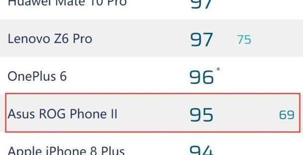 ROG游戏手机2的相机DxO评分出炉！总分95已经是相当不错了__财经头条__新浪财经