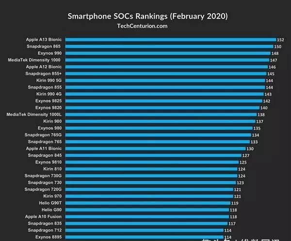 最强处理器出来了！骁龙865与麒麟9905G也不是它的对手__财经头条__新浪财经