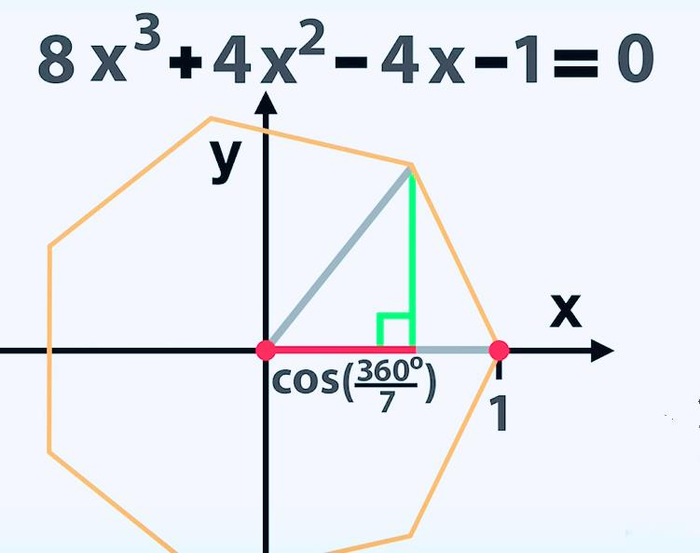 看上去很简单，为什么你永远无法用尺规作出正七边形