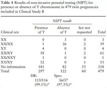 双胎妊娠产前筛查：NIPT优势知多少，两篇文献告诉你