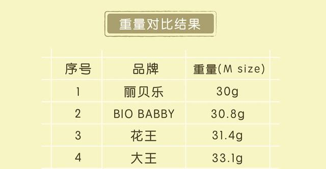 主流国际纸尿裤测评，法国BIO BABBY完胜！