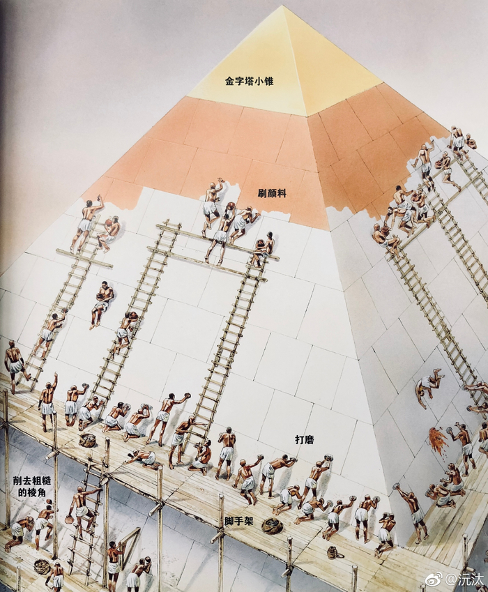 1，2500年前，古埃及的祭司通过观星而测定出正北方