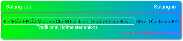 【超分子】表象后的真理：超分子化学中的Hofmeister效应|阴离子|化合物|分子