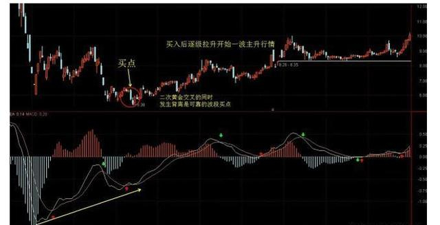 MACD指标的快线DIF和慢线DEA都运行在0轴之上__财经头条