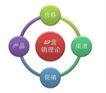 【MBA知识】什么是4p、6p、10p营销理论 ，MBA卢老师与你分享