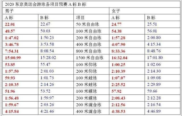 东京奥运游泳A标：孙杨、徐嘉余个别明星突出，整体水平惨不忍睹|徐嘉余|孙杨|达标_新浪新闻