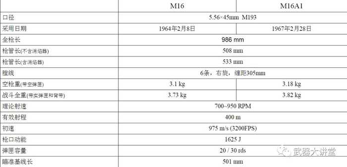 详解M16突击步枪的发展历史，原来还有这些经历