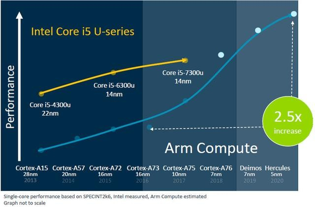 ARM宣称Cortex-A76芯片性能媲美英特尔Core i__财经头条__新浪财经