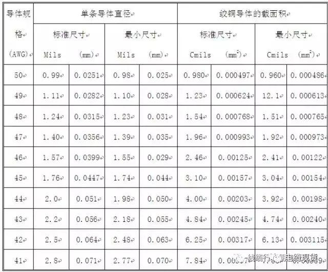 电线电缆你必须学习的那些事：铜线