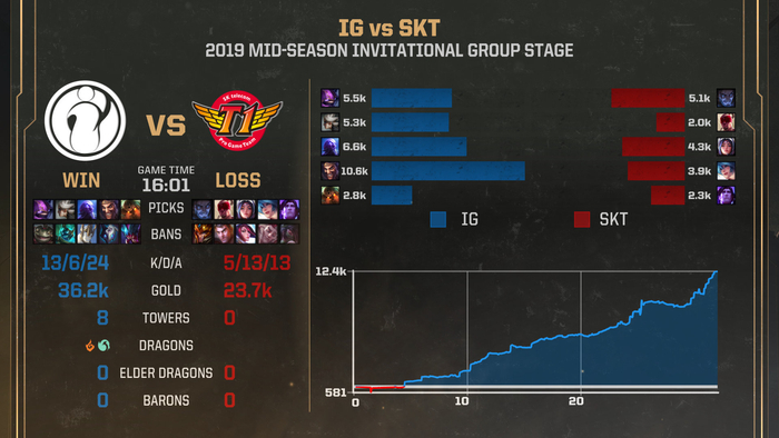 iG16分钟战胜SKT 破世界赛用时纪录