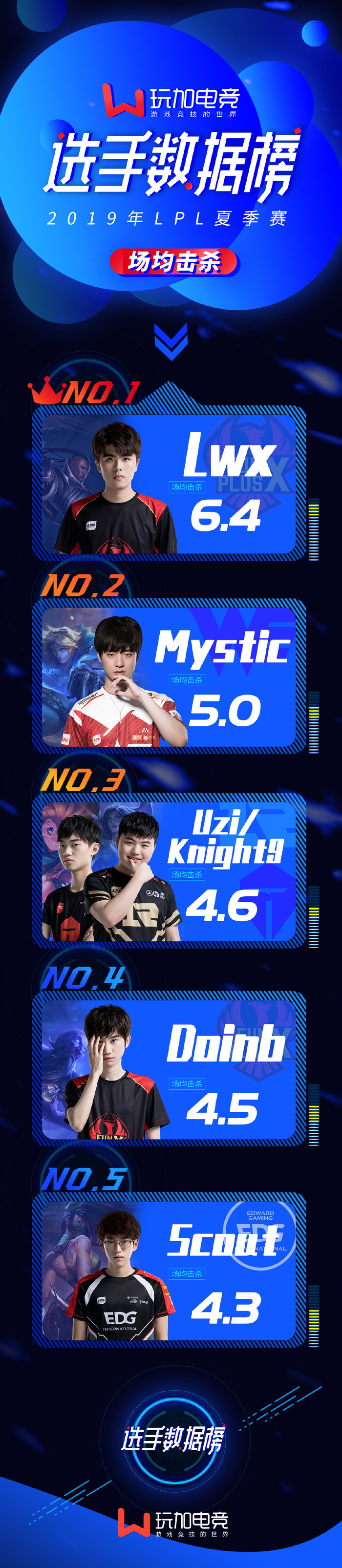 LPL夏季常规赛选手榜单：Lwx包揽三项数据第一