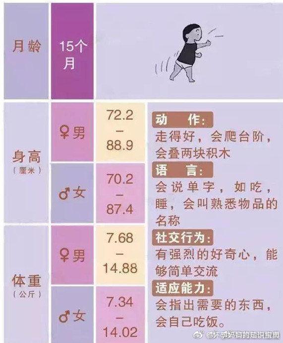 0 36个月宝宝发育指标