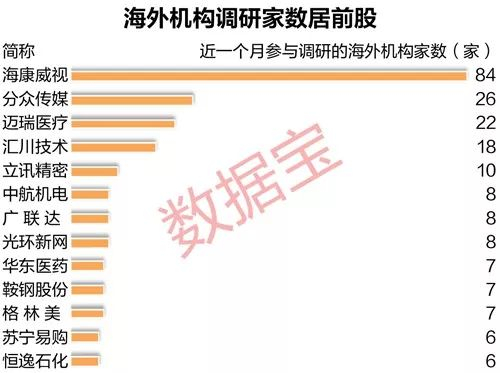 最受海外机构关注的MSCI成份股找到了！QFII持仓最高的却是它__财经头条