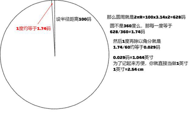 枪械精度常用的MOA，进来了解一下吧？